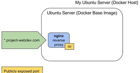 Project Webdev Talking About Web Technologies Series How To Create Your Own Website Based