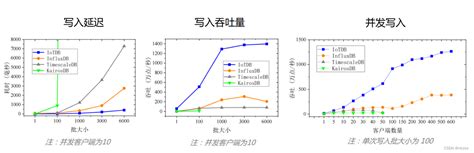 Iotdb学习笔记 Csdn博客