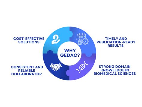 genomics and data analytics core gedac nus csi