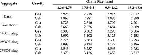 Specific Gravities Of Coarse Aggregates At Different Size Ranges