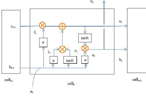 Figure 3 From Distributed Denial Of Service Attack Detection Using Deep
