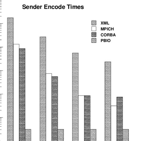 Send Side Encoding Times For Various Message Sizes And Binary