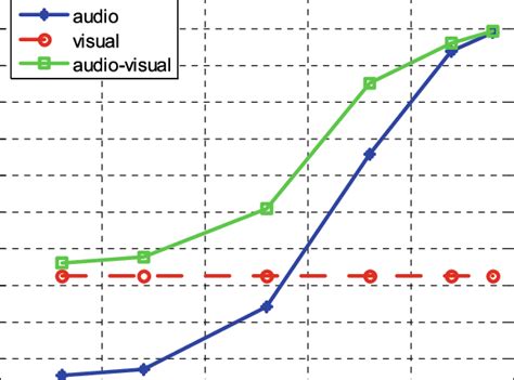 Word Recognition Accuracy Of The Unimodal And The Multimodal Speech Download Scientific Diagram