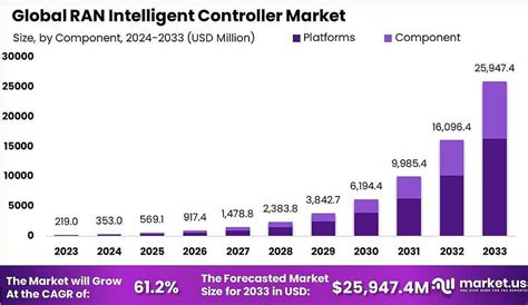 Ran Intelligent Controller Market Size Cagr Of 612