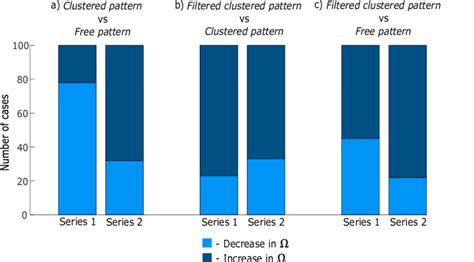 influence of the clustering and the filtering algorithms on the