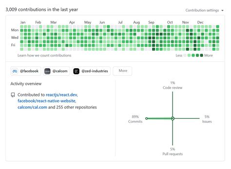 hichem henry fantar on linkedin github opensource productivity milestone react