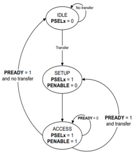 Github Pranav Nbapbbfm This Is A Bus Functional Model Of Advanced