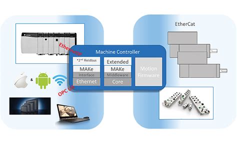 Middleware A New Take On An Old Trend 2019 07 16 Packaging Strategies