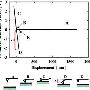 Typical Forcedisplacement Curve And Schematic Representation Of The Download Scientific