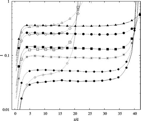 Scaling Variable I Versus Scaled Height Z∕d Download Scientific Diagram