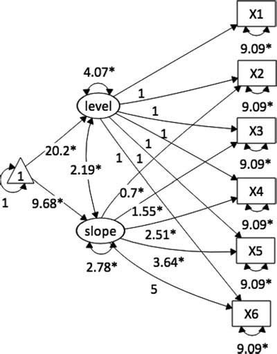 The Path Diagram For The Latent Basis Growth Curve Model Modified From Download Scientific