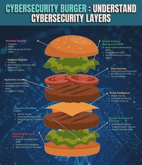 Cybersecurity Layers Hanım Eken 10 Comments
