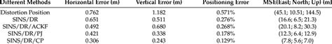 Positional Accuracy Comparison Of Different Surveying Methods Download Scientific Diagram