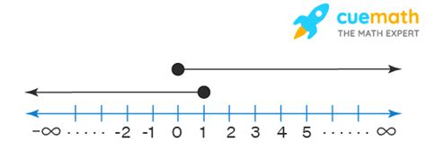 Compound Inequalities Solving Graph Examples