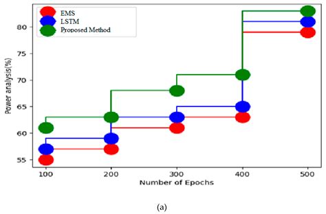 Energy Performance Analysis Of Photovoltaic Integrated With Microgrid Data Analysis Using Deep