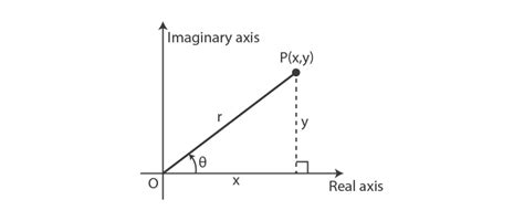 Complex Numbers Iit Jee Properties Complex Cube Root Eulers Formula