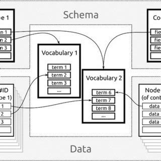 Content Content Types And Relationships To Vocabularies In Drupal Download Scientific Diagram