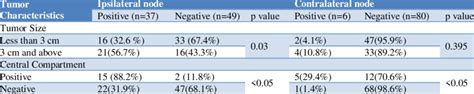 Relation Between Ipsilateral And Contralateral Lymph Node With Tumor