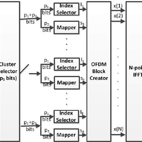 Proposed Dual Mode Multilayer Ofdm Im Dmim Download Scientific Diagram