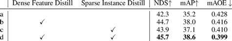 Effectiveness Of Each Component In Bevdistill Results Are Reported On