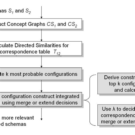 Schema Integration Process Download Scientific Diagram