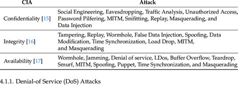 Cia Classification For Smart Grid Attacks Download Scientific Diagram