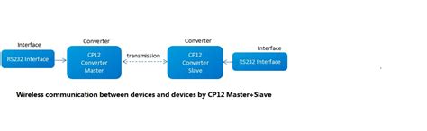 Amazon Com DX CP24 RS485 To Bluetooth Serial Adapter Industrial Wireless Bluetooth