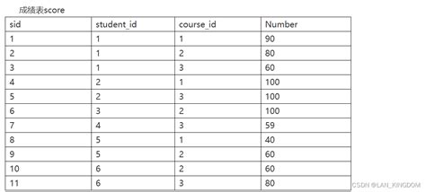 Sql语句练习题通过sql语句创建表classesclsid设置为主键并自 Csdn博客