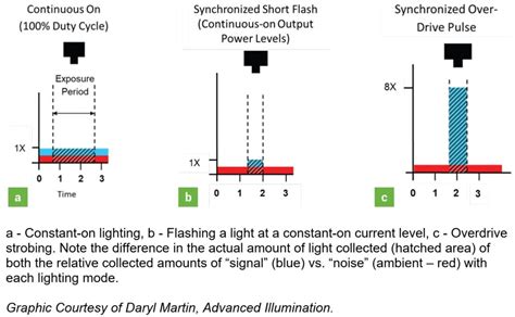 Basics Of Led Strobing Rj Wilson Imaging Components For Industry Science