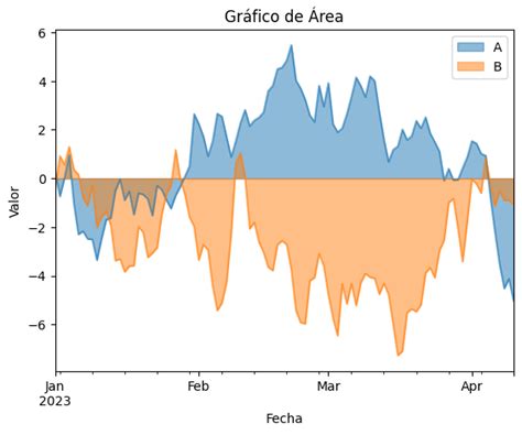 Pandas Y Matplotlib Integración Para Visualización De Datos