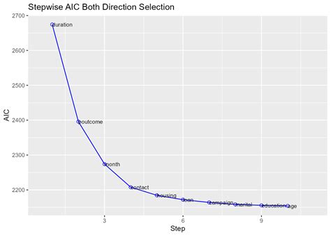 A Short Introduction To The Blorr Package • Blorr