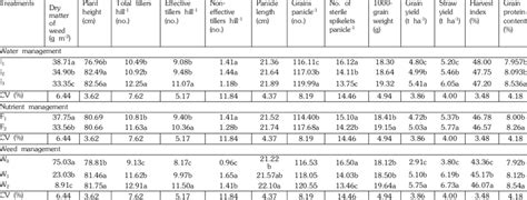 Effect Of Water Management On Crop Characters Yield Components And