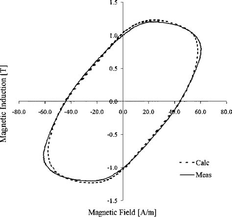 Figure 3 From Implementation Of An Anisotropic Vector Hysteresis Model