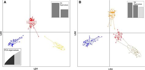 results of discriminant analysis of principal components dapc using