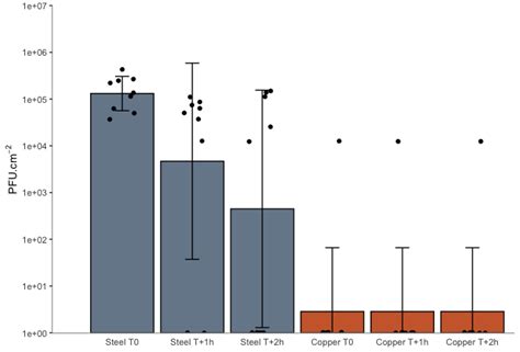 R The Means From Statssummary On My Bar Plot With A Y Axis In Log Scale Are Incorrect Stack
