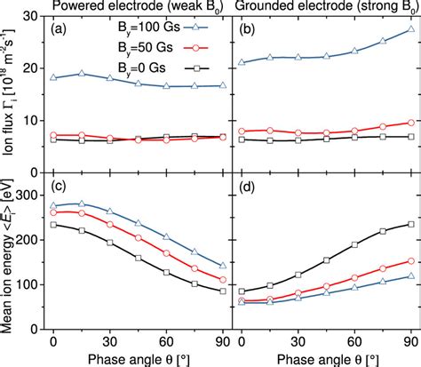 Ion Flux Γi At Powered Electrode A And Grounded Electrode B And