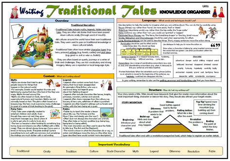 Writing Traditional Tales Upper Ks2 Knowledge Organiser Teaching Resources
