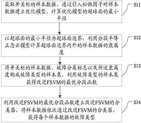 Fault Classification Method Based On Improved Fuzzy Support Vector