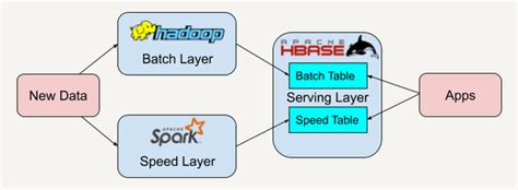 浅析lambda架构 知乎
