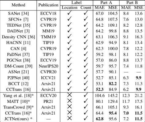 table iii from joint cnn and transformer network via weakly supervised