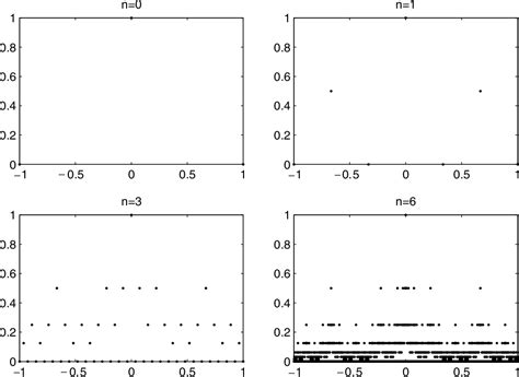 Figure 1 From Intersection Of Triadic Cantor Sets With Their Translates