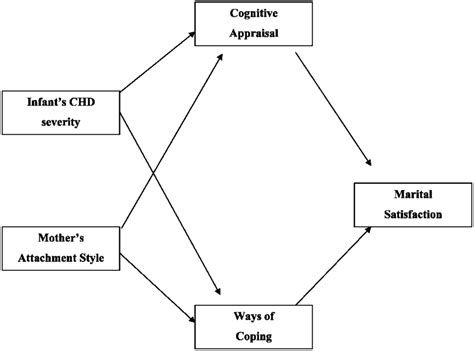 the hypothesized mediational model download scientific diagram