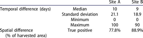 The Accuracy Of The Planetscope Based Harvest Date Estimates Reported Download Scientific
