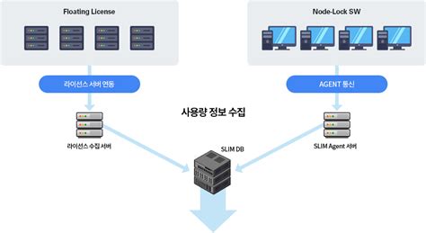산업 소프트웨어 라이선스 사용량 분석과 통제관리 슬림시스템