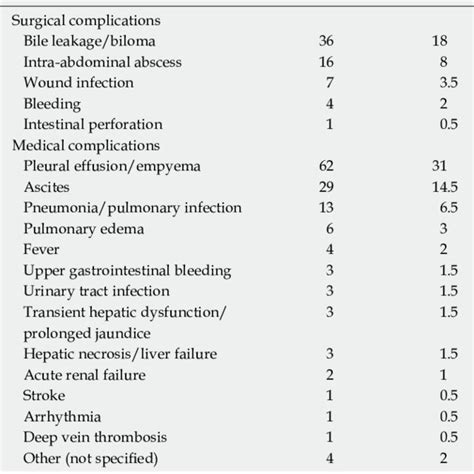 Central Hepatectomy Segment Orientated Resection Couinaud Segments Are