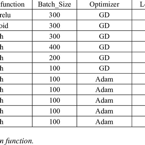 The Settings Of Optimized Comparison Experiments Download Scientific