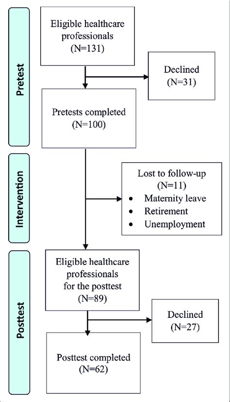 Flowchart Of The Data Collection Download Scientific Diagram