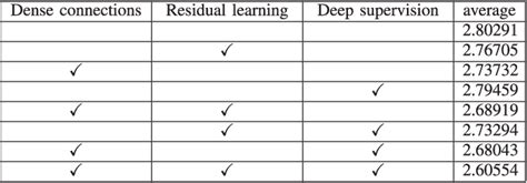 Table I From Pyramid Structured Depth Map Super Resolution Based On Deep Dense Residual Network