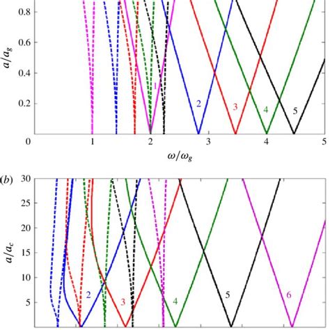 Colour Online Instability Tongues Of An Inviscid Fluid Drop Due To