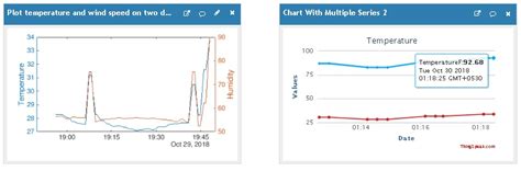 Thingspeak Temperature And Humidity App Using Esp8266 Trybotics
